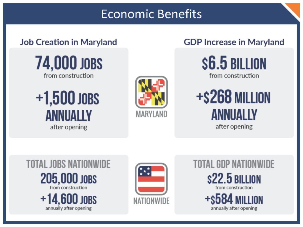 Economic Benefits - Boosting the Regional Economy - Northeast Maglev