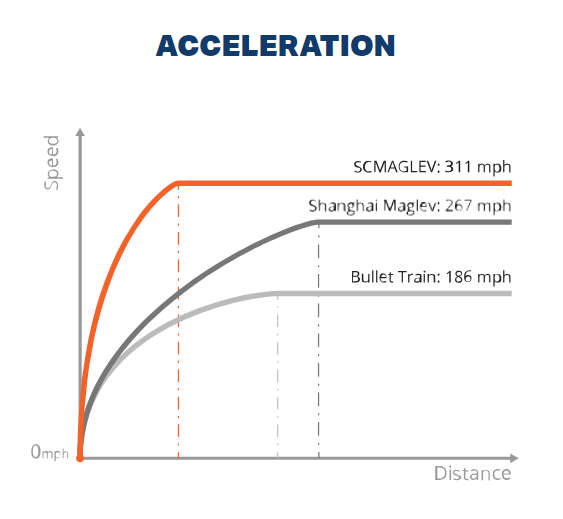 Superconducting Maglev - Technology - The Northeast Maglev