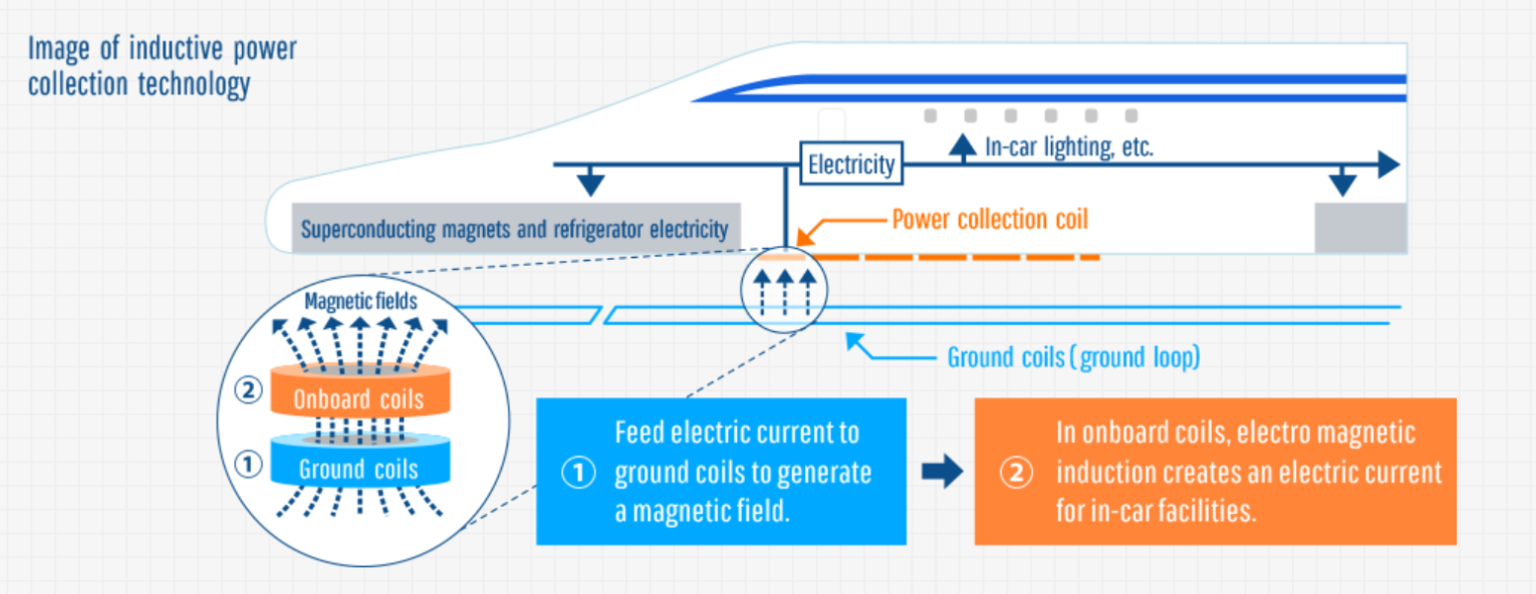 Introducing an Improved SCMAGLEV Train - Northeast Maglev