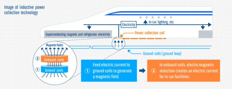 Introducing an Improved SCMAGLEV Train - Northeast Maglev