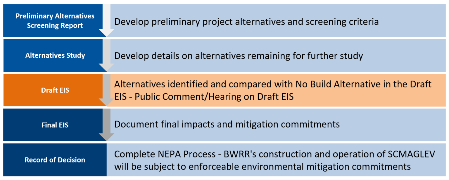 See the Project Timeline and Status - The Northeast Maglev